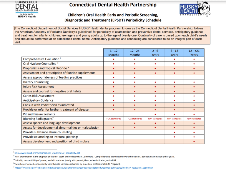 Chapter 6 – Process and Procedures - HUSKY Dental
